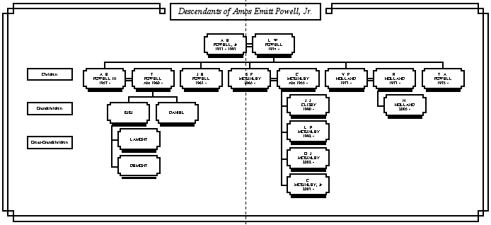 Powell Family History